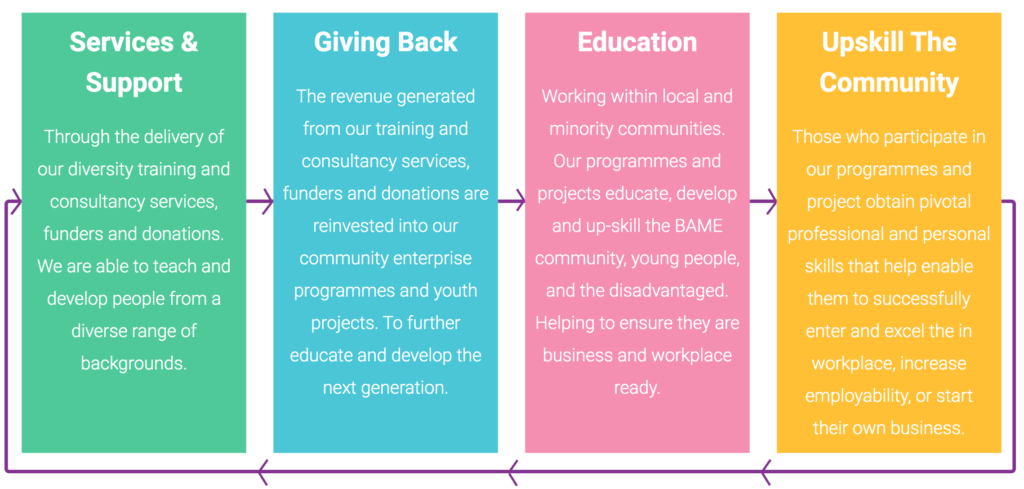 Social Impact | Making Diversity The Norm | Mission Diverse